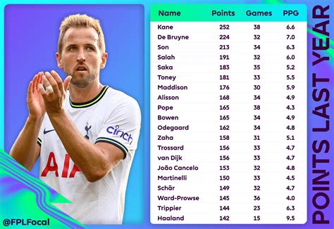 Fpl Points In 2022 R Fantasypl
