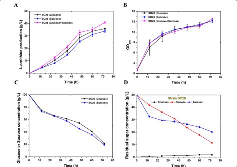 Shake Flask Fermentation Evaluation Of C Glutamicum So26 On Different Download Scientific