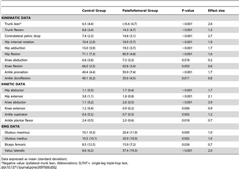 Comparison Of Kinematic Data Peak Joint Angles ° Kinetic Data Download Table