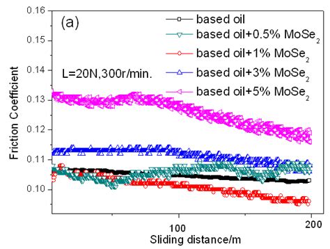 Friction Coefficients Vs Sliding Distance Curves For Base Oil Download Scientific Diagram