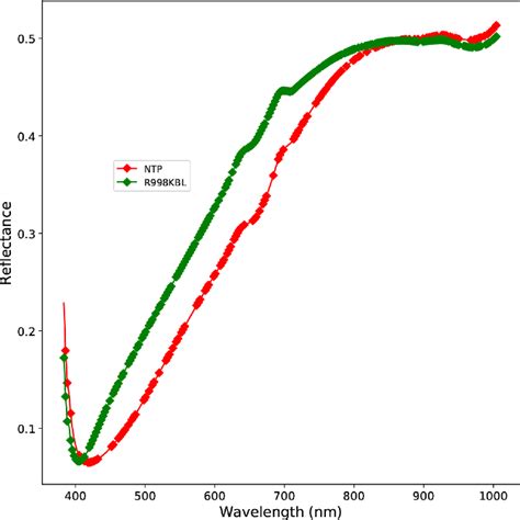 Figure 1 From A New Hybridized Dimensionality Reduction Approach Using Genetic Algorithm And