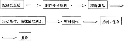 Production Of Spiced Eggs Eureka Patsnap