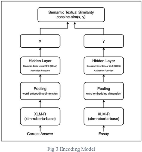 Figure 3 From Transformer Model Fine Tuning For Indonesian Automated Essay Scoring With Semantic
