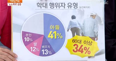 노인학대 어디에서 발생학대 유형과 가해자 유형