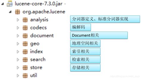 apache lucene介绍与使用 org apache lucene csdn博客