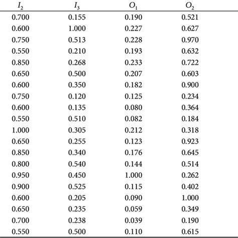 Inputs Outputs And Efficiency Scores Download Table