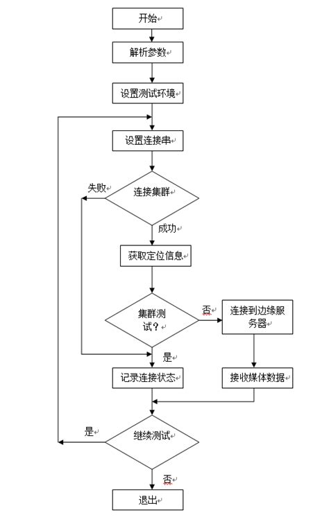 流程图之开始结束 Lydstory 博客园