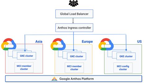 what is multi cluster ingress mci