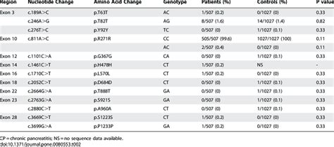 Synonymous Exonic Atp8b1 Variations In Cp Patients And Controls Download Table