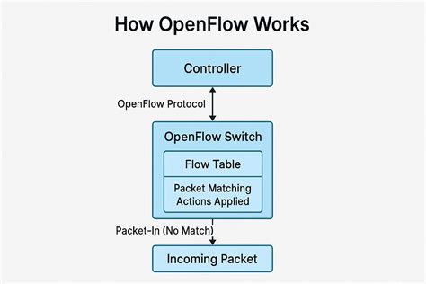 What Is Openflow A Guide To Sdn Brander Group