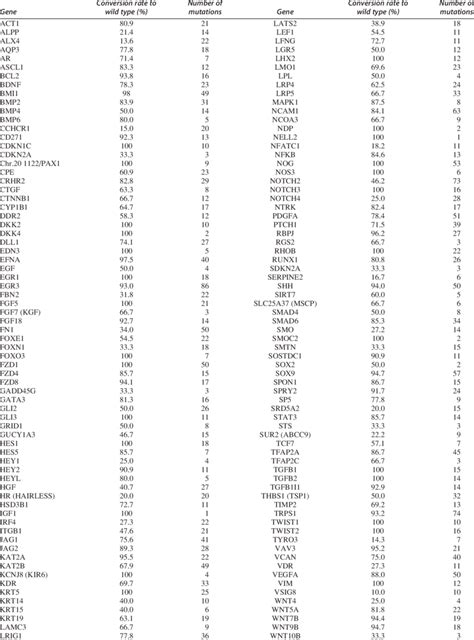 Summary Of Hair Life Cycle Related Genes With Conversion Effects Of