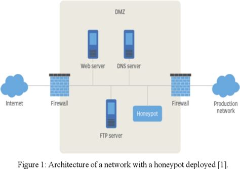Figure 1 From An Analysis Of Honeypots And Their Impact As A Cyber