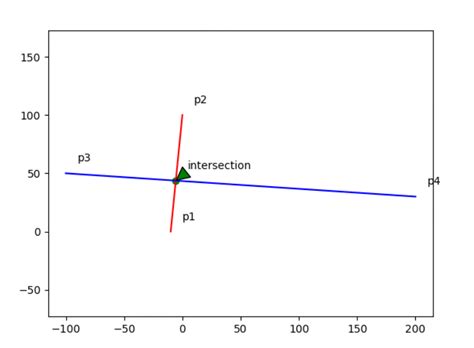 【几何数学】【python】【c】判断两条线段是否相交，若相交则求出交点坐标c 判断两个线段是否存在交点如果有交点请求出交点 Csdn博客