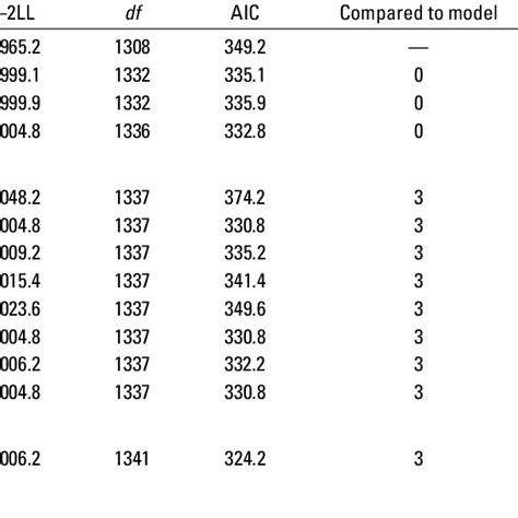 Goodness Of Fit Statistics For Multivariate Models Download Table