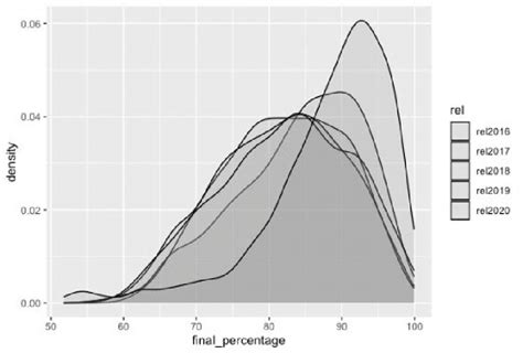 The Density Curves Of The Cumulative Percentages Of The Last Five Years Download Scientific