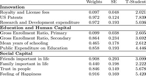 S SEM Estimation Results Download Table