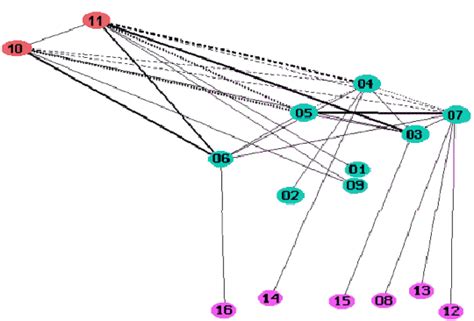 Structure Of Regular Equivalence Relationships Among 600 Agencies In