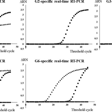 Specificity Of One Step Real Time Rt Pcr Assay For Discrimination Of