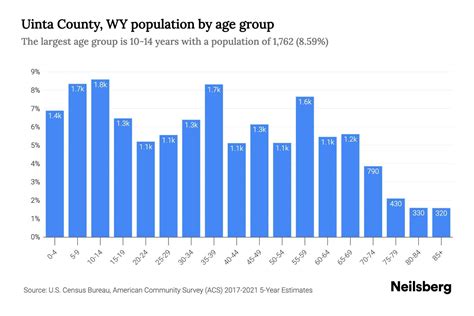 Uinta County Wy Population 2023 Stats And Trends Neilsberg