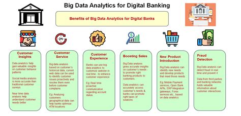 Arun Kottolli Big Data Analytics For Digital Banking