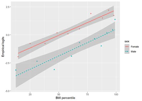 Chapter 6 Logistic Regression Beyond Multiple Linear Regression