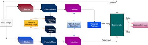 proposed knowledge distillation network architecture the pre trained