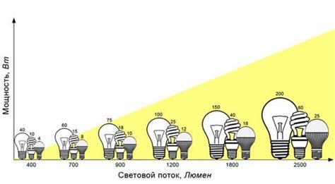 Что такое люмен: в светодиодных лампах и лампах накаливания, способы ...