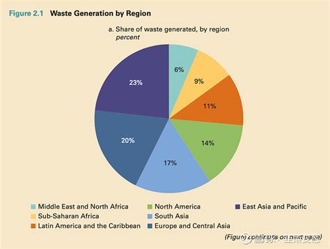 垃圾焚烧发电系列 二 — 全球固废现状 全球现状—基于世界银行报告 解读分析 我之前一直想对整个固废行业建立一个比较完整的概念，但 雪球