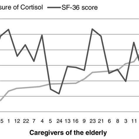 Association Between The 36 Item Short Form Health Survey Sf 36 Score