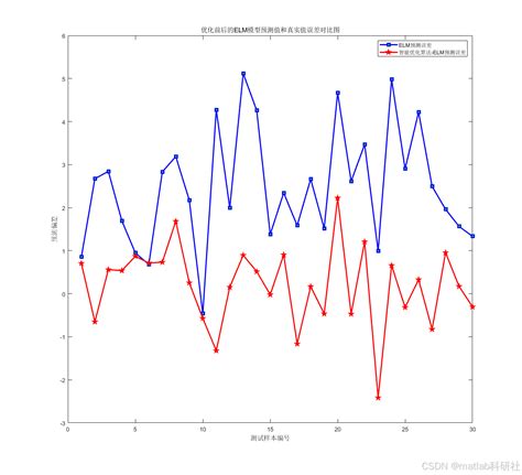 时序预测 Matlab实现so Elm蛇群算法优化极限学习机时间序列预测 Csdn博客