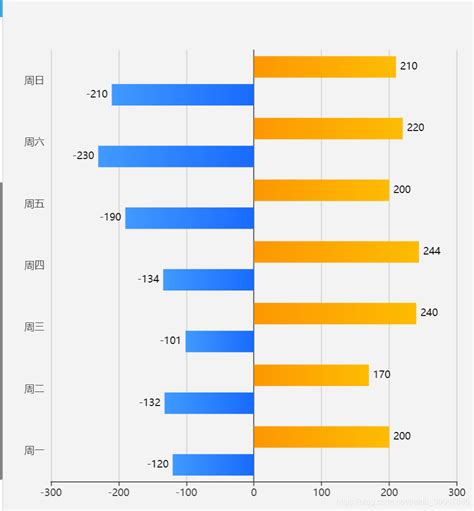 Echart ——正负条形图echarts正负条形图 Csdn博客 Echart ——正负条形图echarts正负条形图 Csdn博客