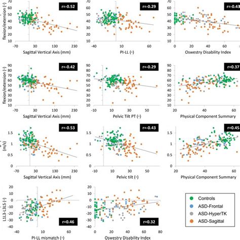 Comparison Of Spino Pelvic And Postural Parameters Between Subgroups Download Scientific