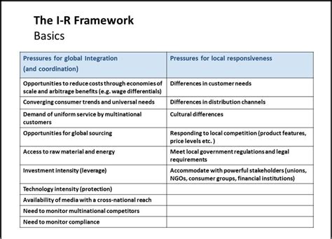 Figure 6 From The Integration Responsiveness Framework A Review And Application Of The Concept