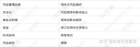 2023年PMP考前冲刺知识点项目风险管理 知乎
