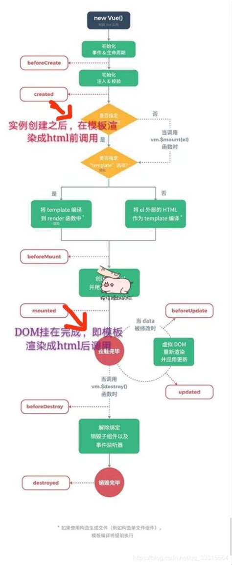 Vue生命周期created和mounted的区别vue Created Mouted Csdn博客