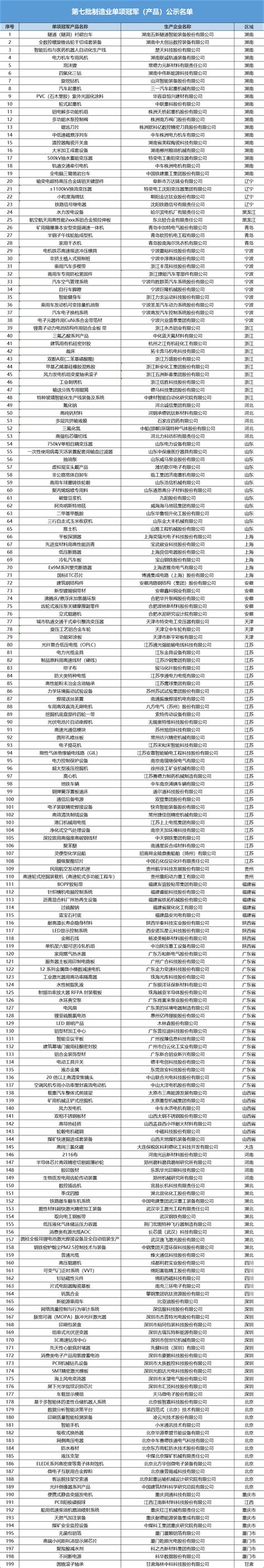 第七批全国制造业单项冠军企业（产品）公示名单汇总！ 知乎