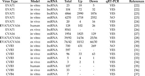 The Aberrant Expression Profile Of Non Coding Rnas Ncrnas In Host Download Scientific Diagram