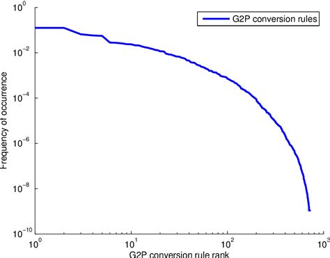 Figure 2 From A Rule Based Grapheme To Phoneme Conversion System Semantic Scholar