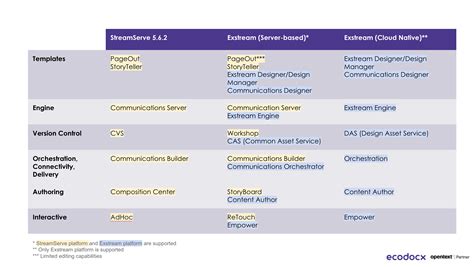 opentext streamserve end of support and upgrade ecodocx