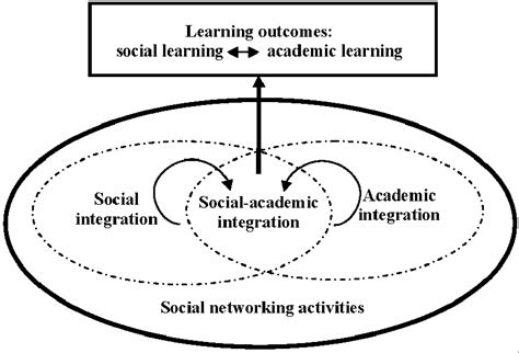 Social Academic Integration Framework Download Scientific Diagram
