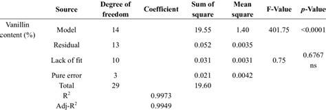 Analysis Of Variance For The Fitted Models Download Table