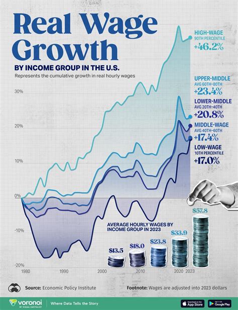 Visualizing 45 Years Of Growth In Us Real Wages By Income Group