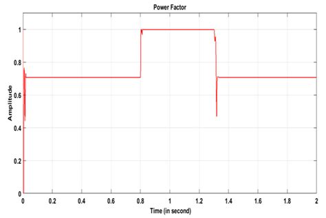Pf Of Bus 3 Without Statcom During Slg Fault Period Download