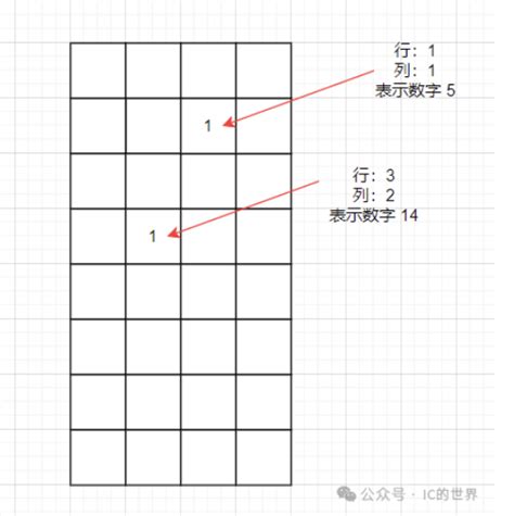 Ic设计：ram的应用 使用bitmap实现数据压缩 极术社区 连接开发者与智能计算生态