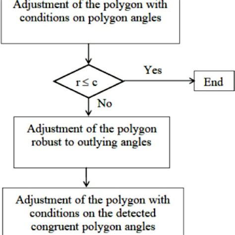 Pdf Angular Adjustment Of Surveyed Building Polygon Using Robust M