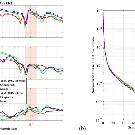 A Spectral Dependence Of The Extinction Up Scattering Middle And