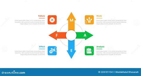 FMEA Failure Mode And Effects Analysis Infographics Template Diagram With Arrow For All