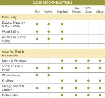 Paint Gloss Levels Chart Ponasa