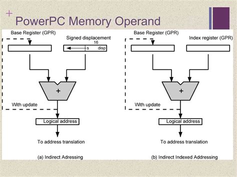 Computer Architecture Addressing Modes And Formats Pptx Programming