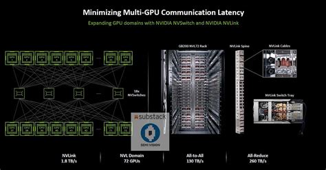 Gpu Interconnect Architecture From On Package To Cluster Scale Semivision Posted On The Topic